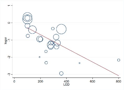Figure 3 From Doseresponse Relationship Of Levodopa With Dyskinesia In
