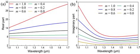 Broadband Achromatic Metalens For Tunable Focused Vortex Beam