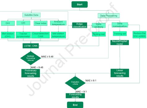 Methodology Proposed For Forecasting Download Scientific Diagram