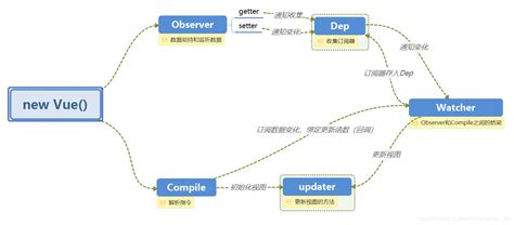 Vue响应式、双向绑定原理即代码实现vue响应式原理和双向绑定 Csdn博客 Vue响应式、双向绑定原理即代码实现vue响应式原理和双向绑定 Csdn博客