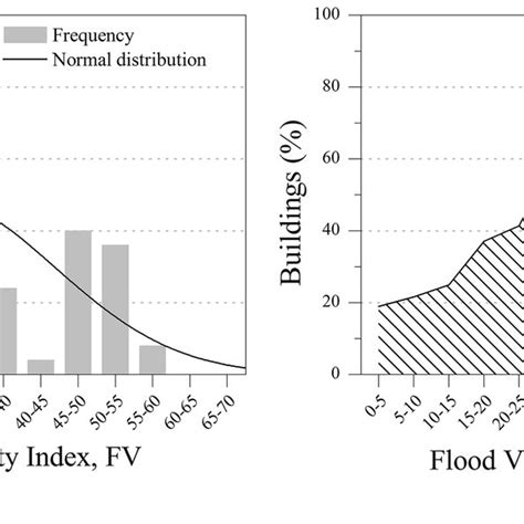 Framework For Simplified Flood Vulnerability Assessment Download Scientific Diagram