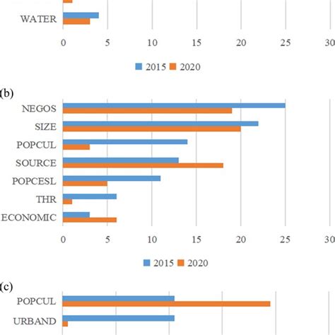 results of the regression tree models for 2015 and 2020 it presents the