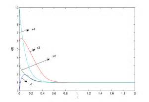 Simulation Result Based On The Proposed Neural Network Model 52 For