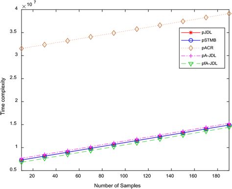 Time Complexity Curves Of Different Methods Versus The Number Of