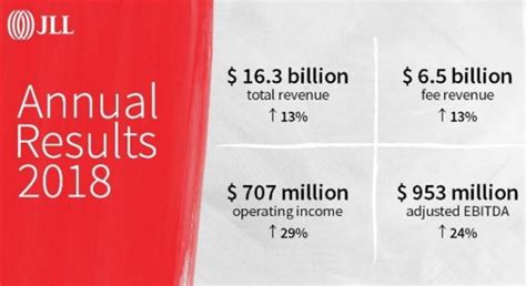 Rahul Agrawal On Linkedin Delighted To Announce That Yesterday Jll Reported Exceptionally Strong