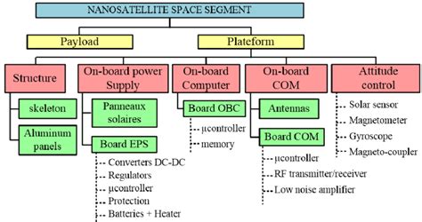 Project Tree Of The Nanosatellite Platform Download Scientific Diagram