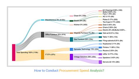 How To Conduct Procurement Spend Analysis