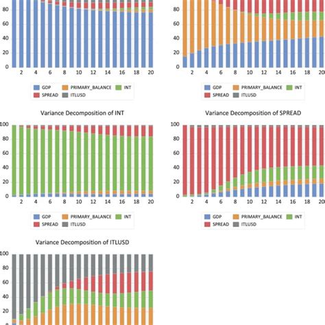Variance Decomposition Using Cholesky Factors Of Model 2 1980 98 Download Scientific Diagram