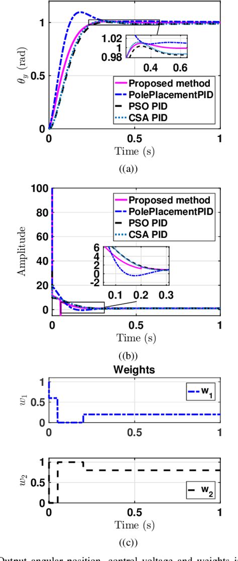 Figure 4 From An Optimal Control Design For Solar Tracker System Via Contrast Controller