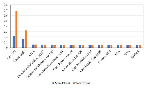 Variable Importance Analysis Results For Rutting Prediction Model
