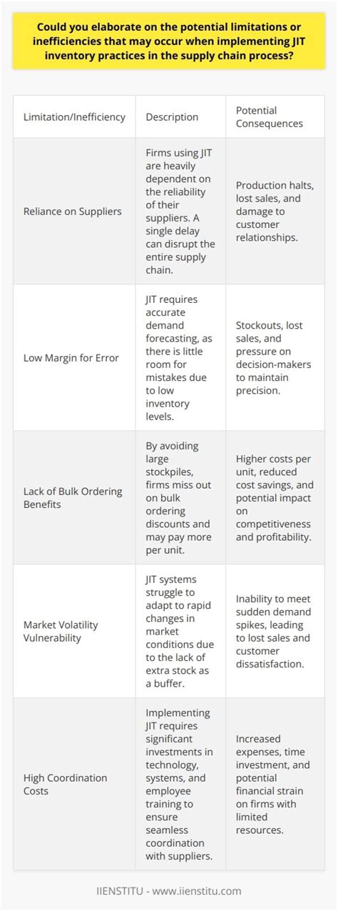 Efficiency In Supply Chain An Examination On Jit Inventory Practices