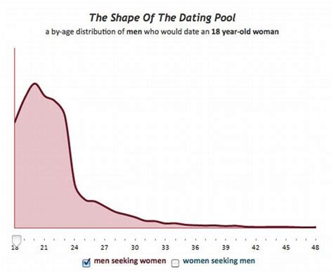 Charts About Dating And Sex 27 Pics