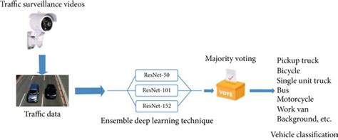 Architecture Of The Ensemble Deep Learning Technique Download