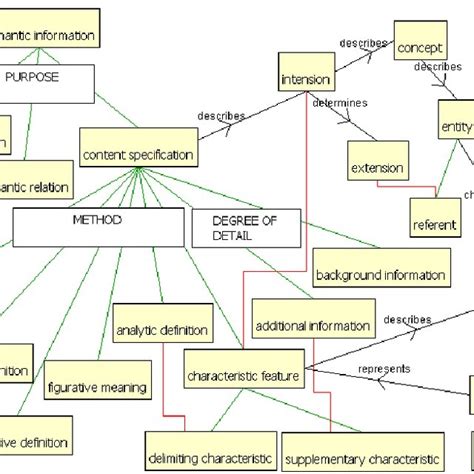 Ontology Of Semantic Information Download Scientific Diagram