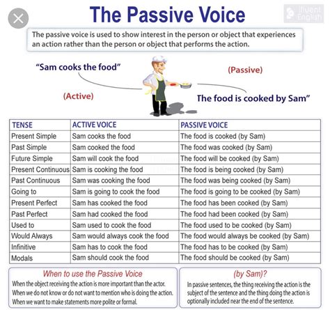 Passive Voice Chart For Easy Learning