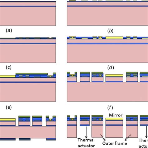 Cmos Compatible Microfabrication Process Flow For The Hybrid Actuated Download Scientific