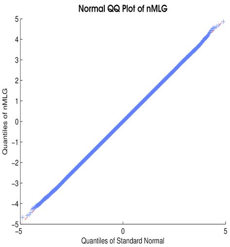 A In This Plot We Provide The Normal Qq Plot Associated With A Download Scientific Diagram