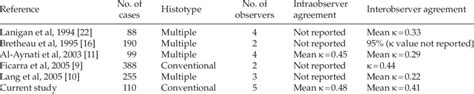 Intraobserver And Interobserver Agreement On Fuhrman Nuclear Grading