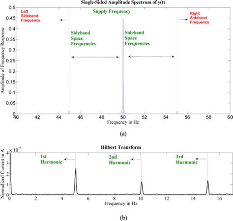 Detection Of Harmonic Components By Applying Conventional Fft A And