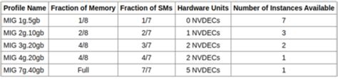 Getting The Most Out Of The Nvidia A100 Gpu With Multi Instance Gpu Nvidia Technical Blog