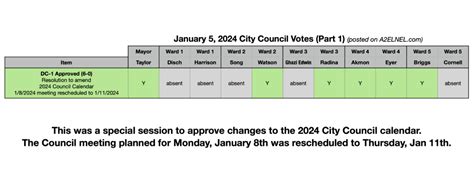 Ann Arbor City Council Voting Chart For January 5 2024 Elizabeth Nelson Promoting Ann Arbor