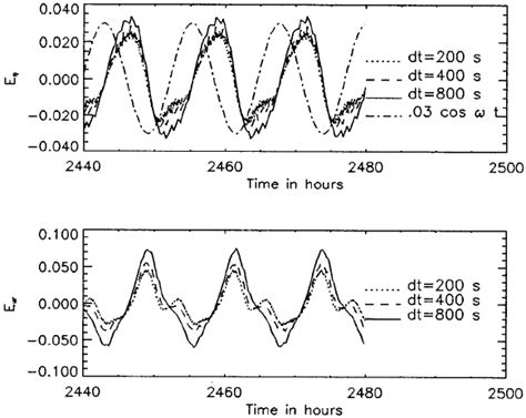 Relative Error In P And U R At Point Km Km Download Scientific Diagram