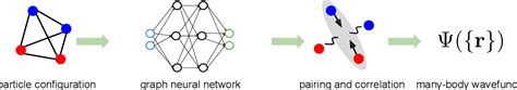Figure 1 From Pairing Based Graph Neural Network For Simulating Quantum Materials Semantic Scholar