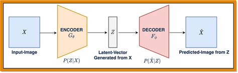 Dive Into Variational Autoencoders A Beginners Guide To Understanding