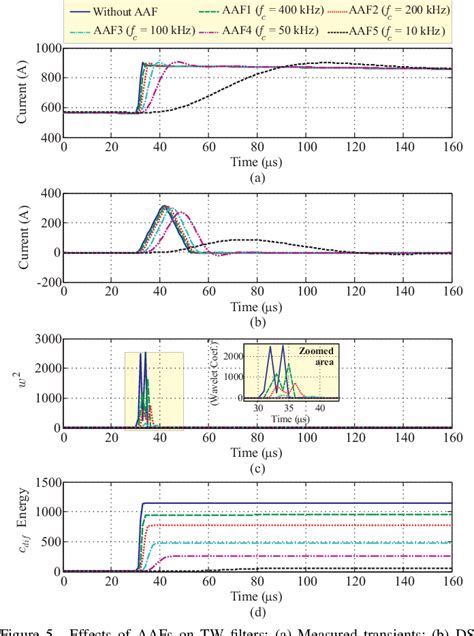 Figure 1 From How Much “villain” Is The Anti Aliasing Filter For Traveling Wave Based Fault