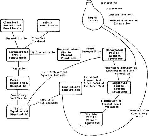 Pdf Variational Formulation Of High Performance Finite Elements Parametrized Variational