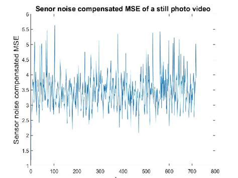 Sensor Noise Compensated MSE Time Series Based On A Detected Facial Download Scientific Diagram