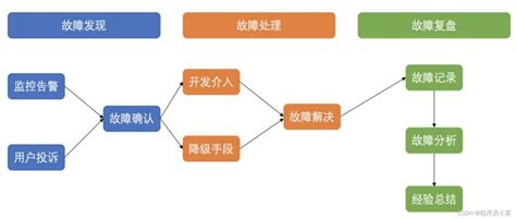 程序员架构修炼：踩过的坑和经验总结、故障复盘流程及模板线上bug 复盘文档一盘包含哪些 Csdn博客