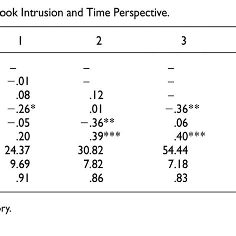 Regression Analysis Results In Predicting Future Time Perspective N 83 Download