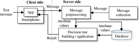 Figure 1 From Mobile Health Text Misinformation Identification Using Mobile Data Mining