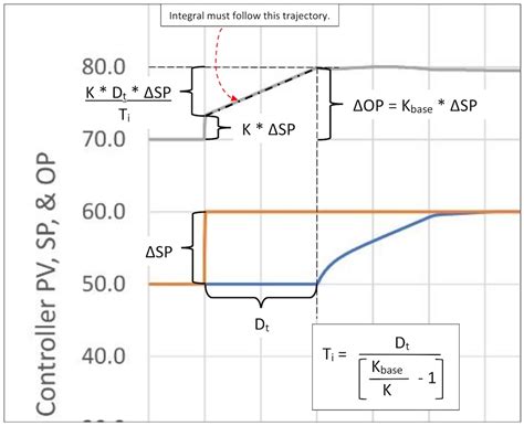 Pid Spotlight Part 10 Heuristic Tuning Deadtime Dominant Self