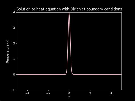 One Dimensional Heat Equation — Diffusion Convection Equation In Python