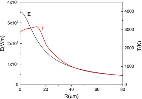 The Distribution Of Temperature And Electric Field At Cathode Surface Download Scientific
