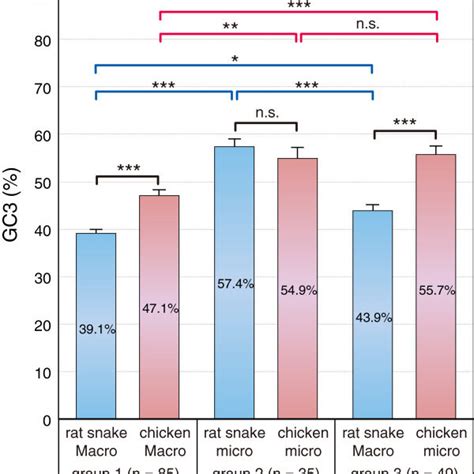 Comparison Of Gc3 And Gc Content Of Non Coding Regions And Download Scientific Diagram