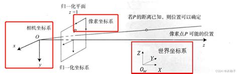 【视觉slam十四讲】学习笔记1 相机模型和畸变模型 slam14讲 相机模型 csdn博客
