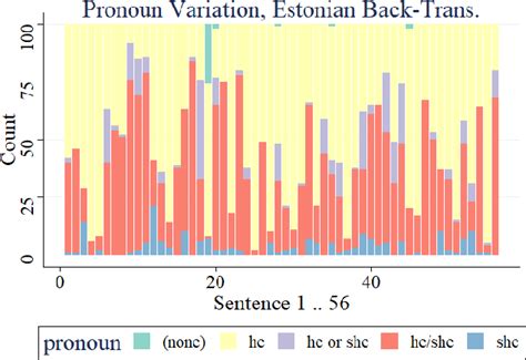 Figure 3 From Investigating Markers And Drivers Of Gender Bias In Machine Translations