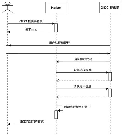 Keycloak：轻松实现开放式身份验证和授权 墨天轮