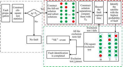 Flow Chart Of The χ²‐mss Algorithm Mss Multiple Solution Separation