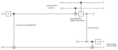 Superdense Coding For Sending 2 Qubits At A Time • Physics Forums