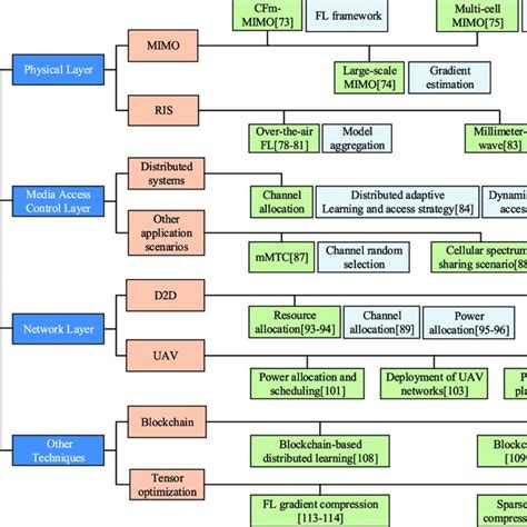 Taxonomy Of Applications Of Distributed Learning For Wireless Download Scientific Diagram