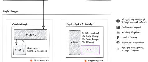 announcing wundergraph cloud the future of serverless api development
