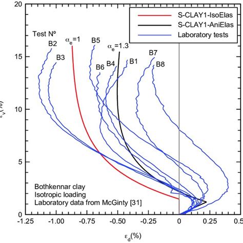 Pdf A Constitutive Model For Soft Clays Incorporating Elastic And Plastic Cross Anisotropy
