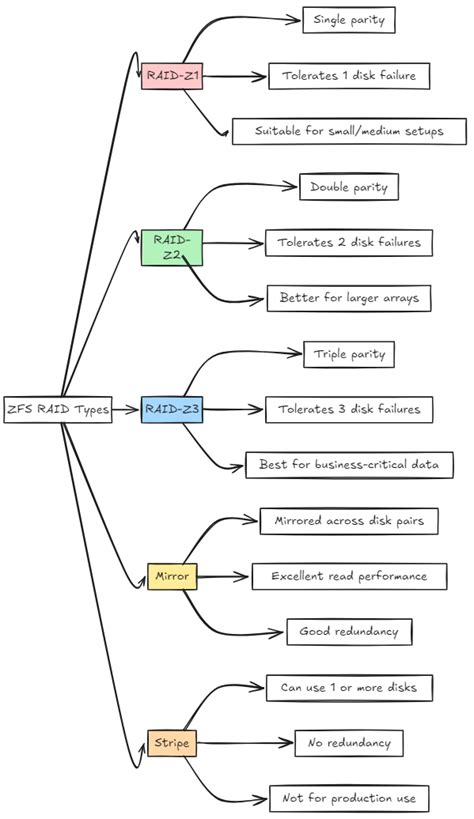 Raidz Calculator To Find Zfs Capacity And Cost Virtualization Howto