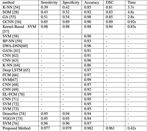 table 4 from improved brain tumor segmentation and classification in