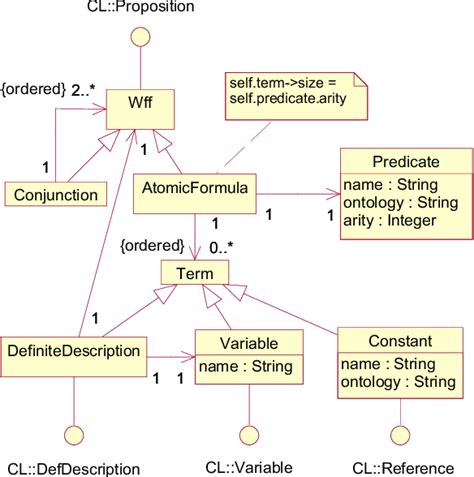 Figure 1 From A Proposal For A Strongly Typed Acr Framework Semantic