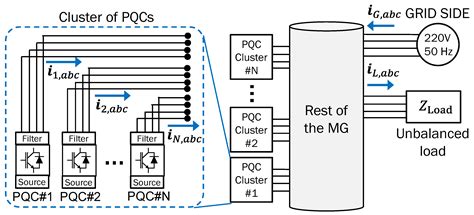 Distributed Control Scheme For Clusters Of Power Quality Compensators In Grid Tied Ac Microgrids